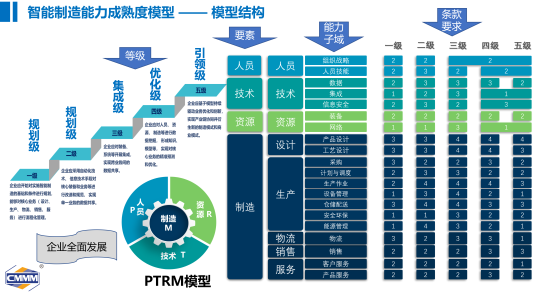 CMMM成熟度模型对企业的应用价值_企业应用项目管理成熟度模型的意义-CSDN博客