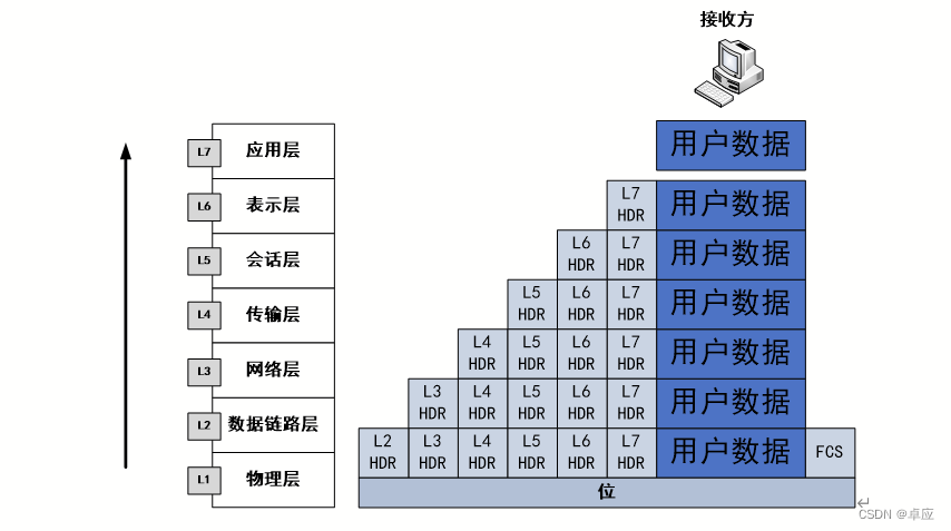 OSI参考模型_osi 参考模型-CSDN博客