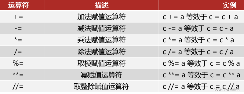 B站黑马程序员python基础学习1 首先定义空列表并设置输入数字的总个数。 2 其次通过循环语句限制整数输 Csdn博客 