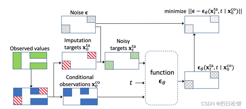 【论文精读1】CSDI: Conditional Score-based Diffusion Models for Probabilistic Time Series Imputation ...