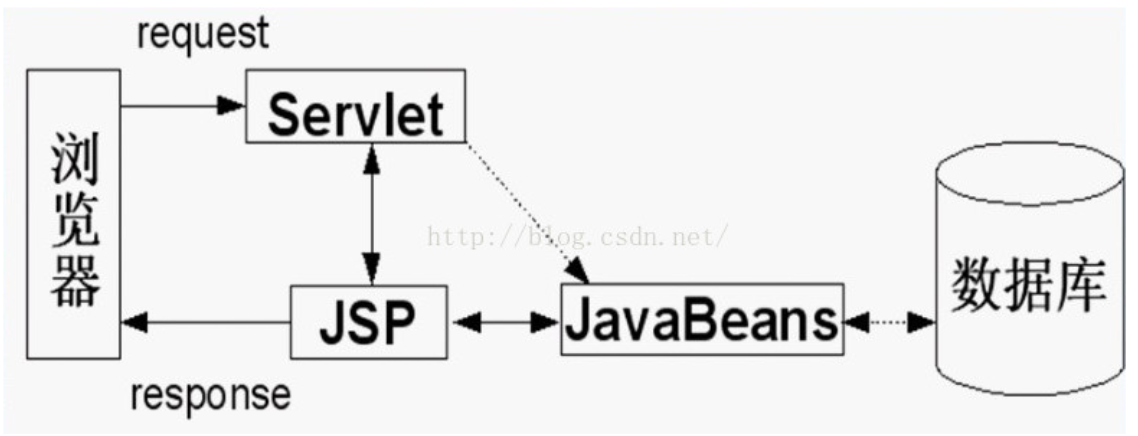 Javaweb应用开发初级复习课初级复习题_1+x java web应用开发初级理论题目-CSDN博客