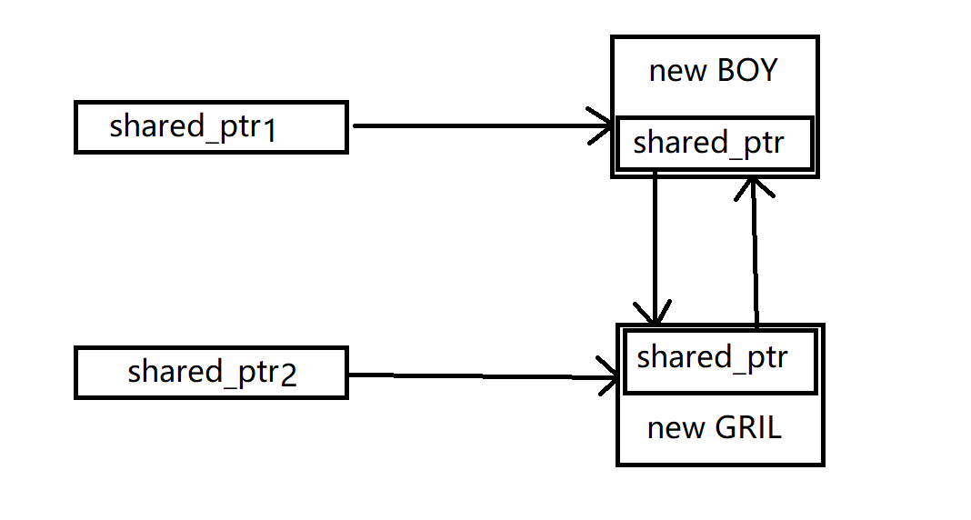 C++智能指针总结三——shared_ptr与weak_ptr_shared可以初始化weak-CSDN博客