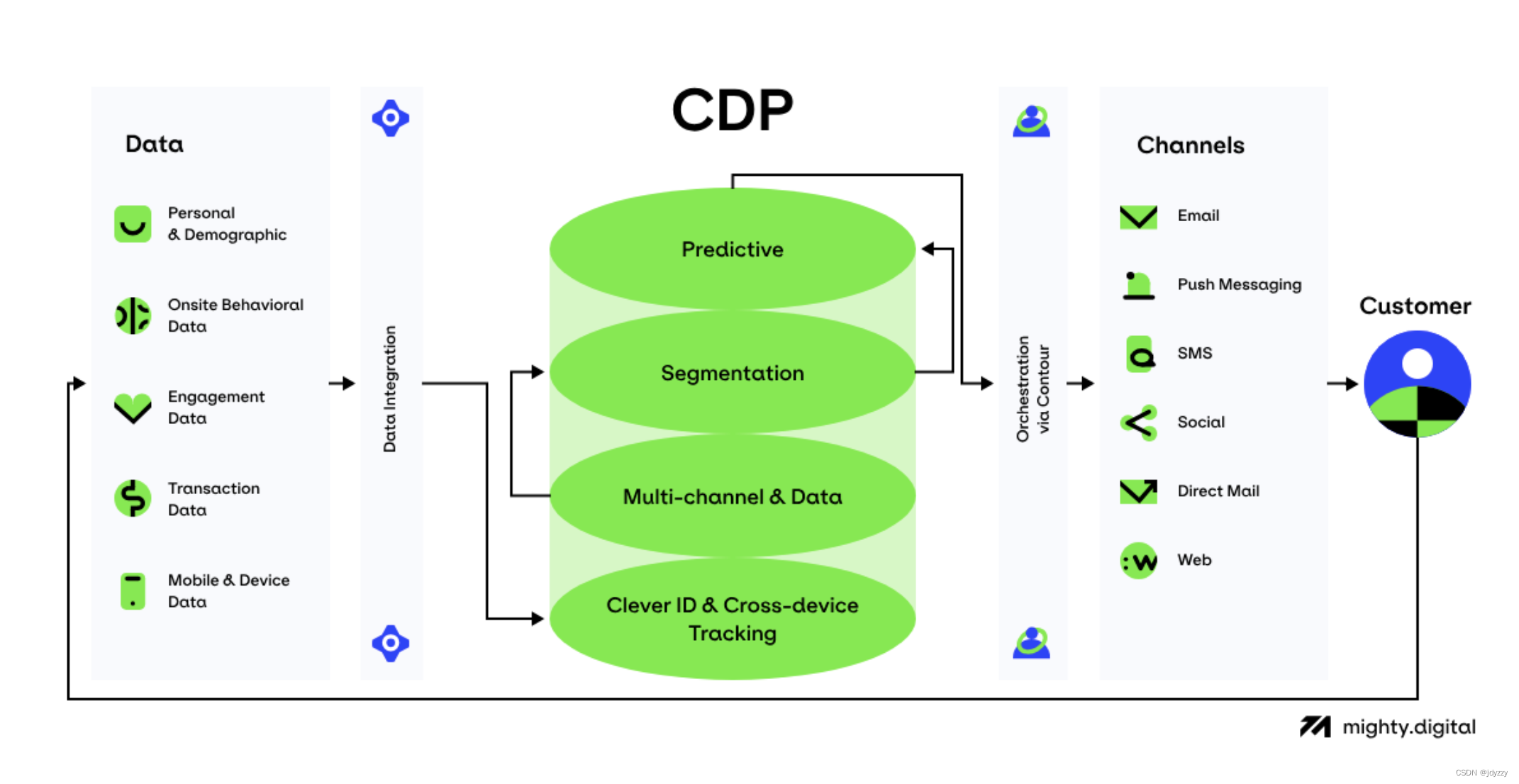 CRM、DMP、CDP都是什么？_cdp pms-CSDN博客