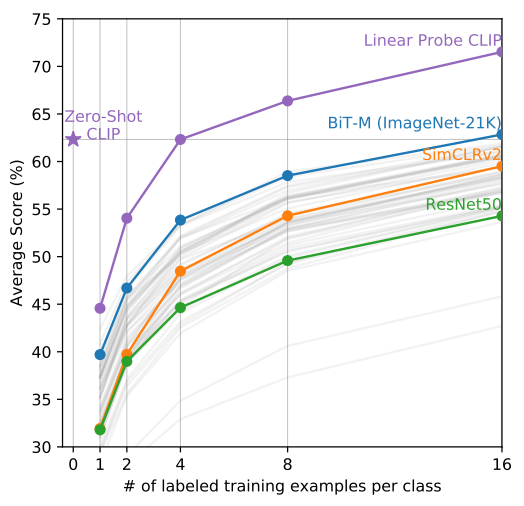 Openai CLIP模型论文精读及详解_open ai clip 论文-CSDN博客