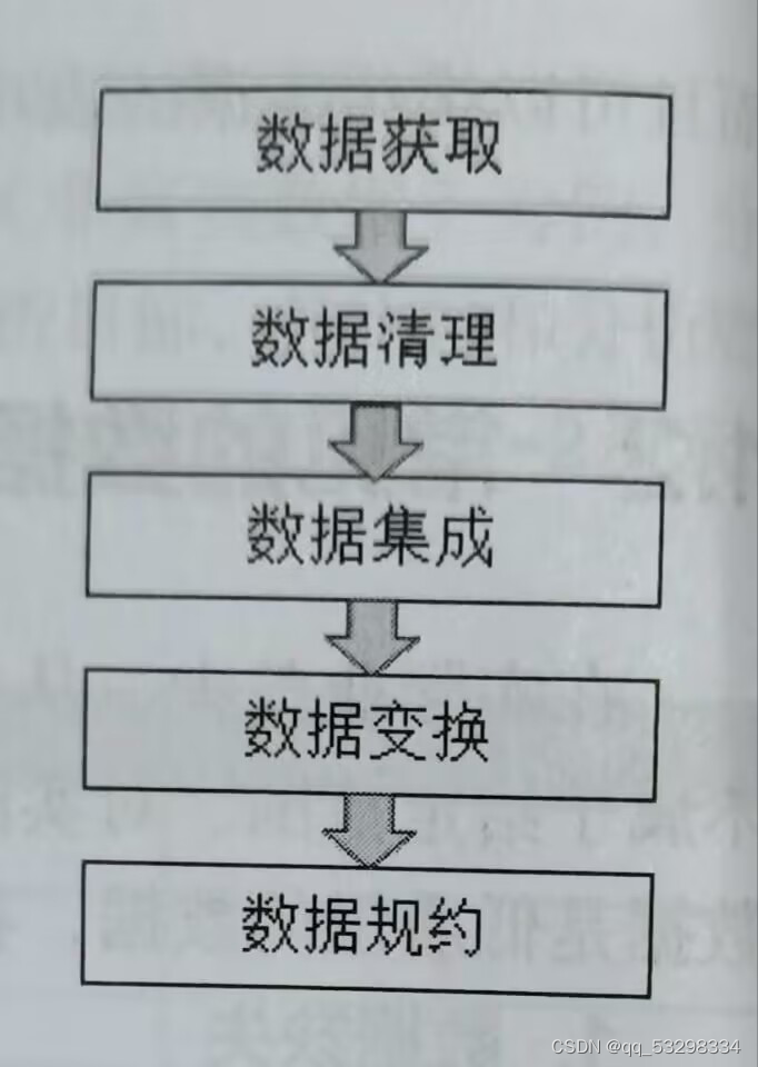简单数据预处理数据异常是指一些数据远离数据集的问题 Csdn博客