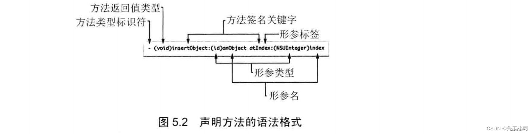 [Objective-c]类与对象_objective-c类对象参照表-CSDN博客