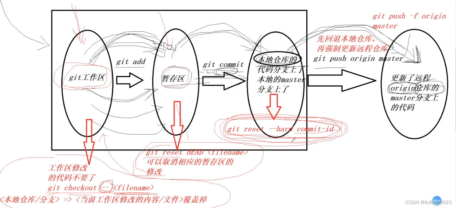 Git各阶段版本回退命令git版本回退命令 Csdn博客 9755