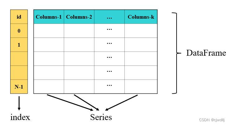 pandas 数据结构（二）：DataFrame_datafram结构-CSDN博客