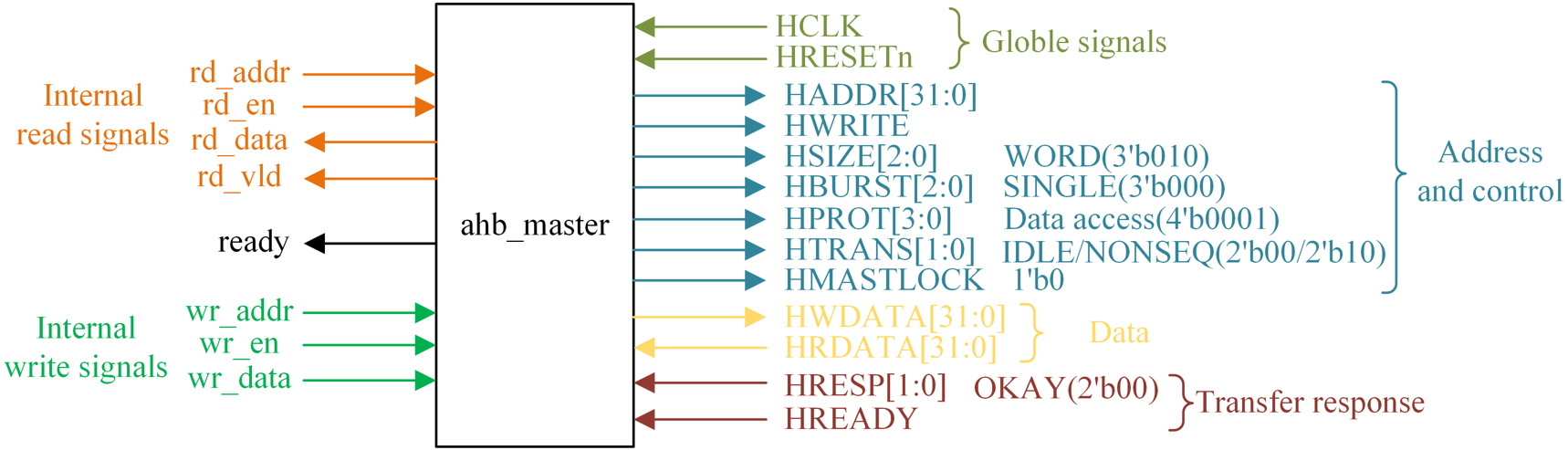 AMBA 3 AHB-Lite接口转换模块Verilog设计与验证-CSDN博客