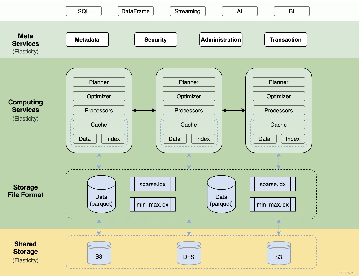 Databend 设计概述 | 白皮书_arrow compute layer-CSDN博客
