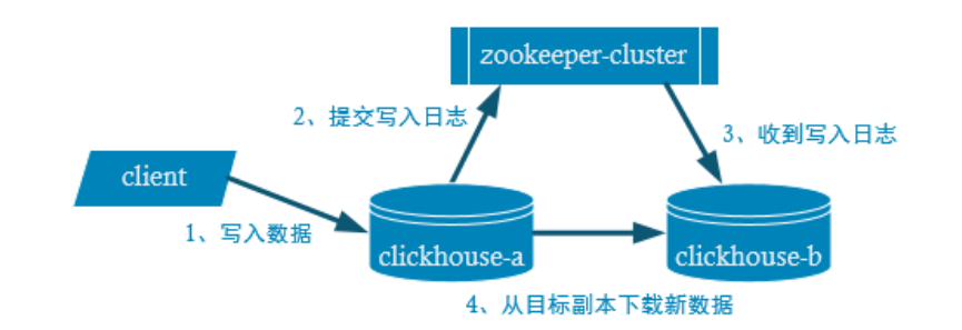 ClickHouse-6（集群部署）_there are two exactly the same clickhouse instance-CSDN博客