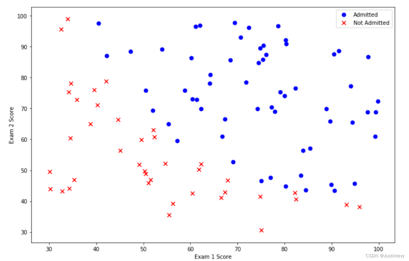 Jupyter实现——逻辑回归训练模型 梯度 Jupyter Csdn博客