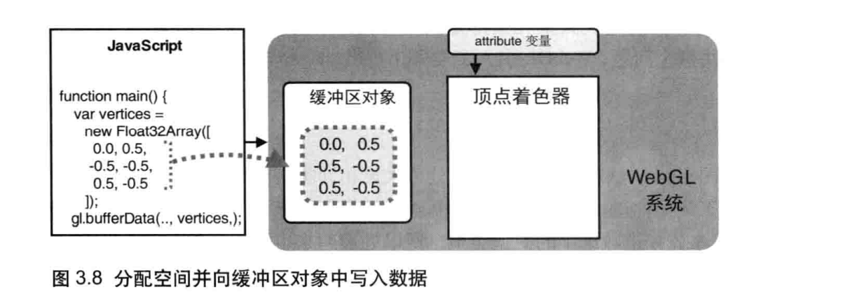 webgl(3) -如何使用webgl的缓冲区，使其一次性的写入多条数据，渲染多条数据。_webgl buffer 可以绑定多组数据吗-CSDN博客