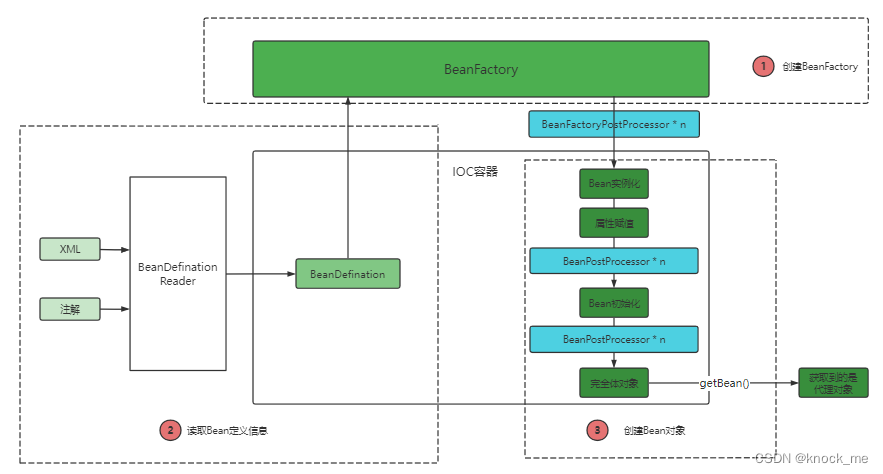 Spring IOC概念与原理详解_spring ioc按照属性类型装配原理-CSDN博客