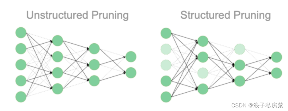 业务案列 Pytorch模型剪枝模型剪枝 Pytorch Csdn博客