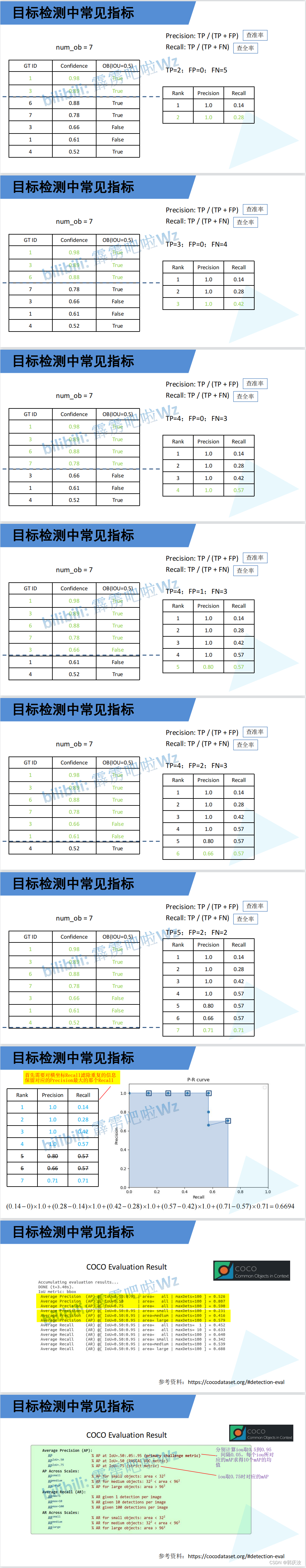目标检测map计算以及coco评价标准coco评价指标的5个维度txrxkxaxm Iou 类型 面积 最大检测数 Csdn博客