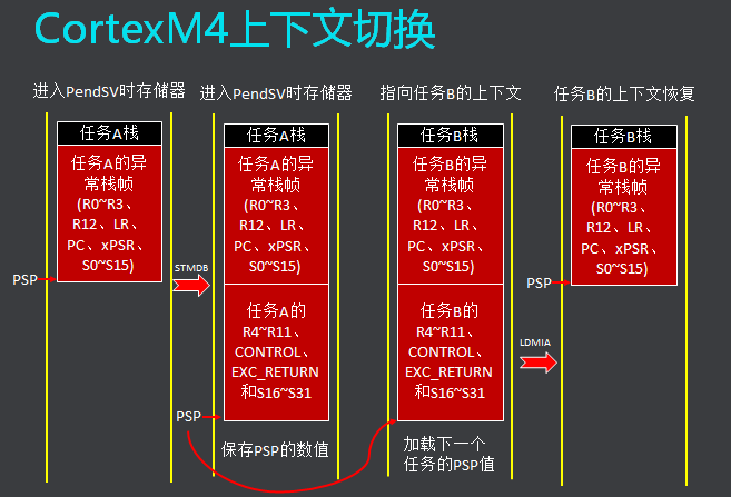 FreeRTOS多任务调度原理（基于Cortex-M4）_gd32f4370z cortex-m4任务切换时间测试-CSDN博客