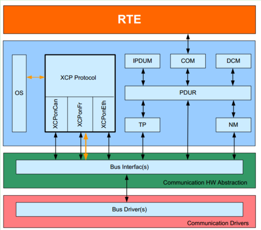 AUTOSAR知识点 之 XCP （三）：XCP功能描述_autosar xcp-CSDN博客