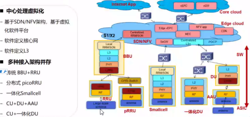 5G网络架构与组网部署_5g组网-CSDN博客