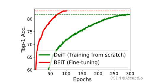 BEIT: BERT Pre-Training of Image Transformers(图像Transformer的BERT预训练)-CSDN博客