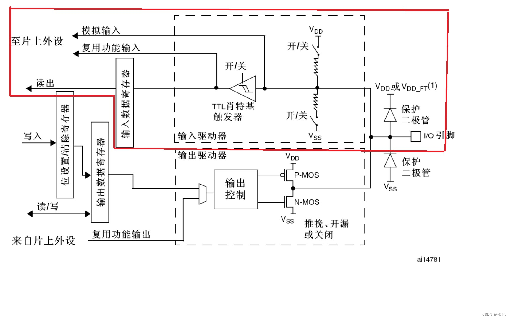 正点原子学习笔记(1)—图解gpio功能结构和工作模式gpio第0种功能 Csdn博客