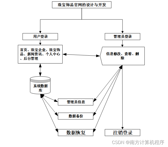 附源码计算机毕业设计springboot珠宝饰品官网的设计与开发zc4c9基于springboot的珠宝商城系统 Csdn博客