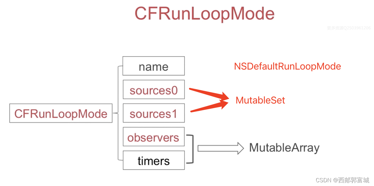 【iOS】—— RunLoop详解_ios runloop-CSDN博客