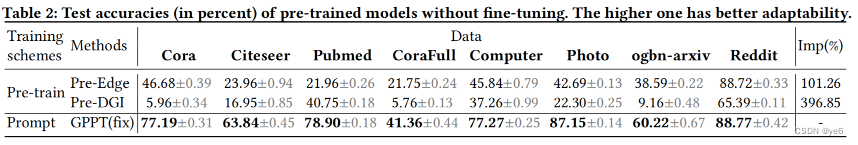 GPPT: Graph Pre-training and Prompt Tuning to Generalize Graph Neural Networks-CSDN博客