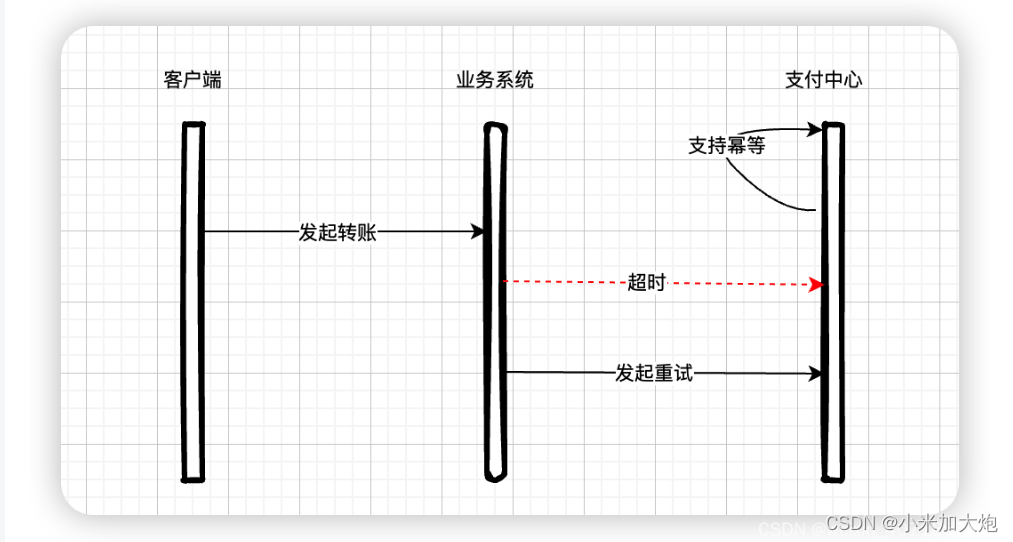 Java面试9接口的幂等设计java幂等性接口设计 Csdn博客