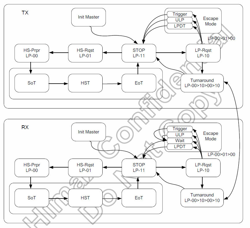 LCD MIPI lane 状态_lcd的lp11是什么-CSDN博客