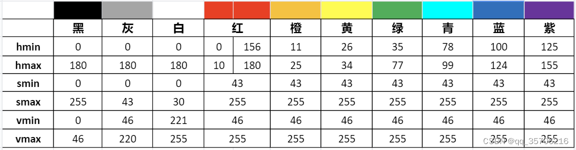 HSV中H、S、V对照表_hsv表-CSDN博客