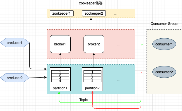10分钟彻底理解Kafka的各种概念（Broker、Producer、Topic、Partitions、Consumer、Consumer Group、Offsets）_kafka ...