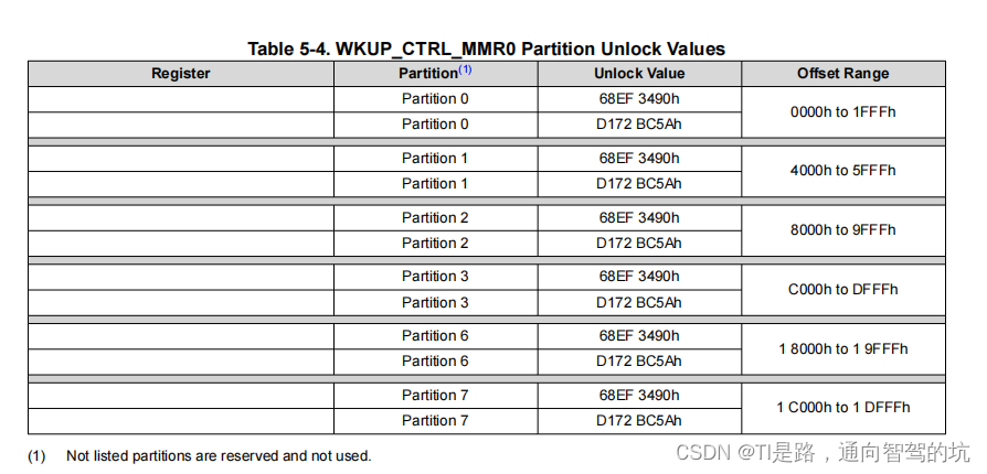 TDA4VM 芯片技术参考手册翻译笔记-第五章 Device Configuration_芯片技术手册-CSDN博客