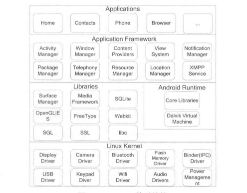 #1，Android 体系结构 2000字简介 入门Android(Studio)开发_android studio是什么架构-CSDN博客