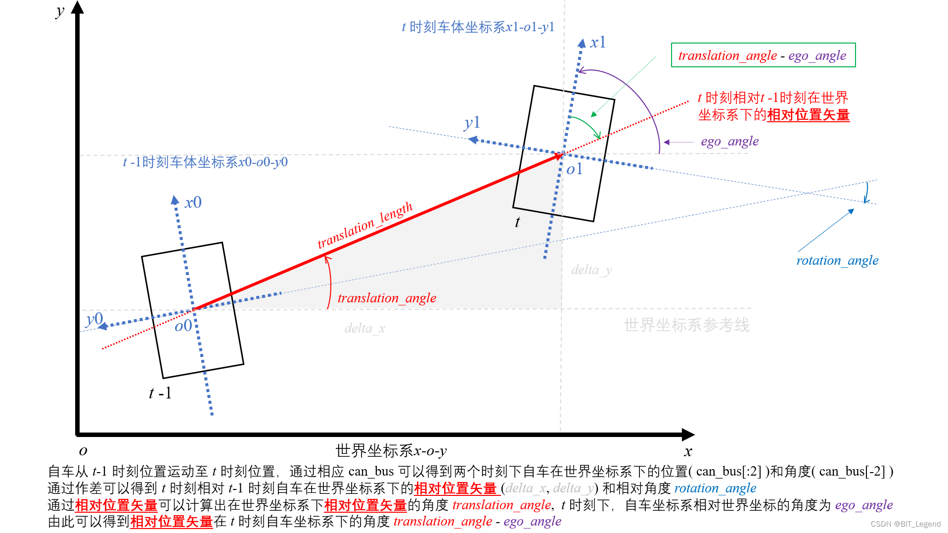 bevfomer/maptr模型中时序对齐模块的改进_maptr代码解析-CSDN博客