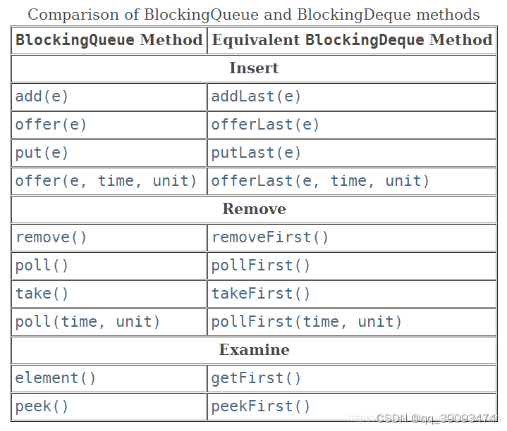 并发容器之BlockingQueue详解_blockingqueue poll取出的元素放在jvm内存哪里?-CSDN博客