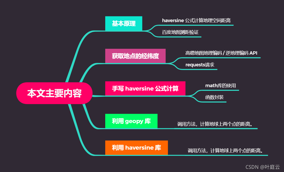 Python 优雅地利用两点经纬度计算地理空间距离python如何使用经纬度求解距离 Csdn博客