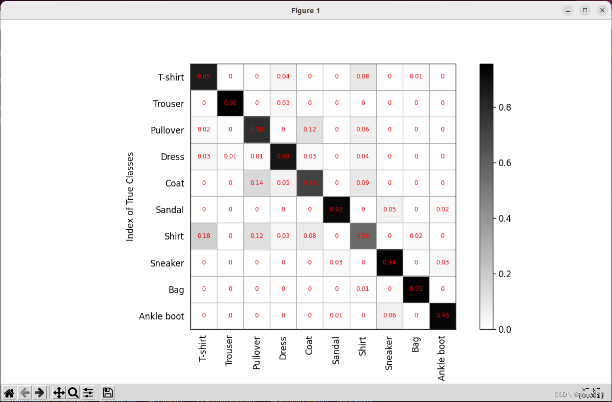 机器学习学习记录5：基于时装（Fashion_mnist)数据集训练2层隐含层神经网络，输出acc，混淆矩阵可视化_mnist时装集-CSDN博客