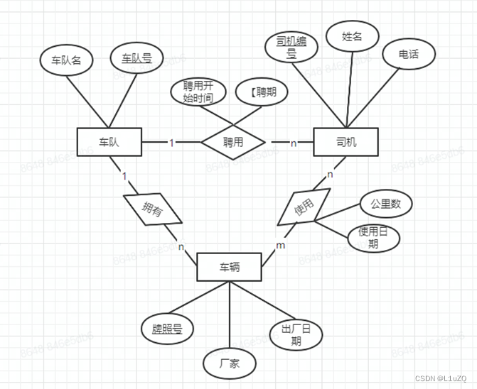 电子科大互加数据库课程作业——ER图设计_1.考虑如下需求: 图中显示一张交通违章处罚通知书,根据这张通知书所提供的信息,-CSDN博客