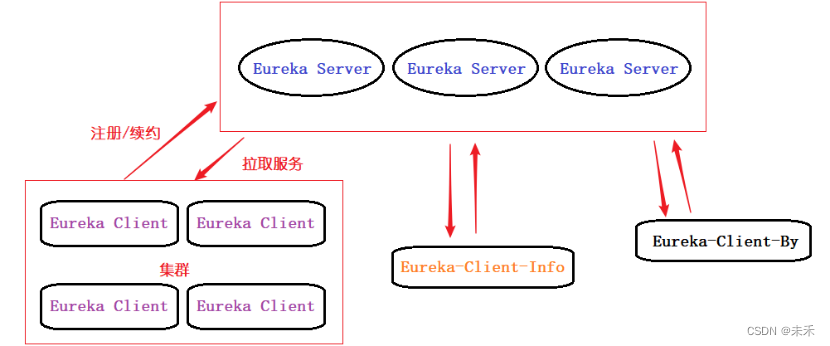 3.Netflix Eureka基本使用_eureka client访问provider-CSDN博客