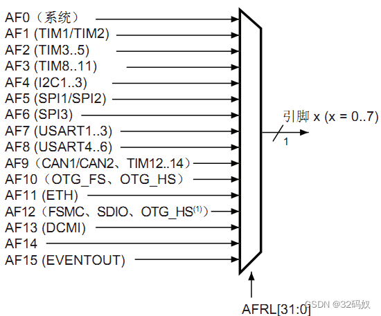 STM32F407 GPIO相关介绍_f407管脚-CSDN博客