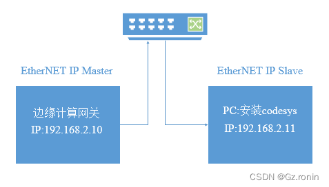 EtherNET IP通信_ethernetip通讯-CSDN博客