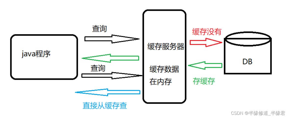 Mybatis一级缓存和二级缓存 客户端 二级存储 Csdn博客