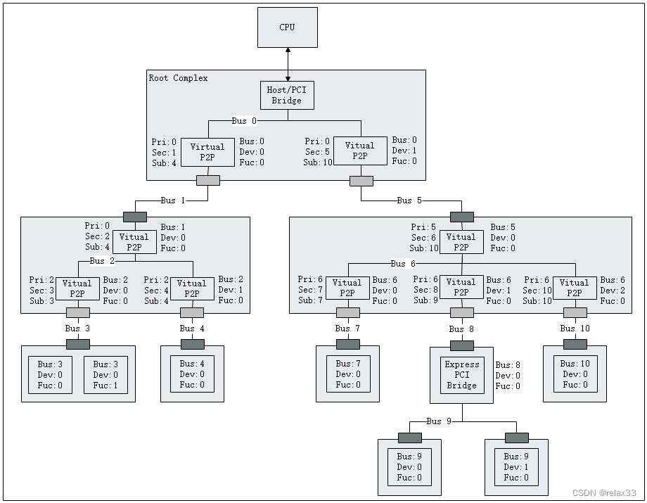 PCIe 基础知识_pcie配置空间详解-CSDN博客