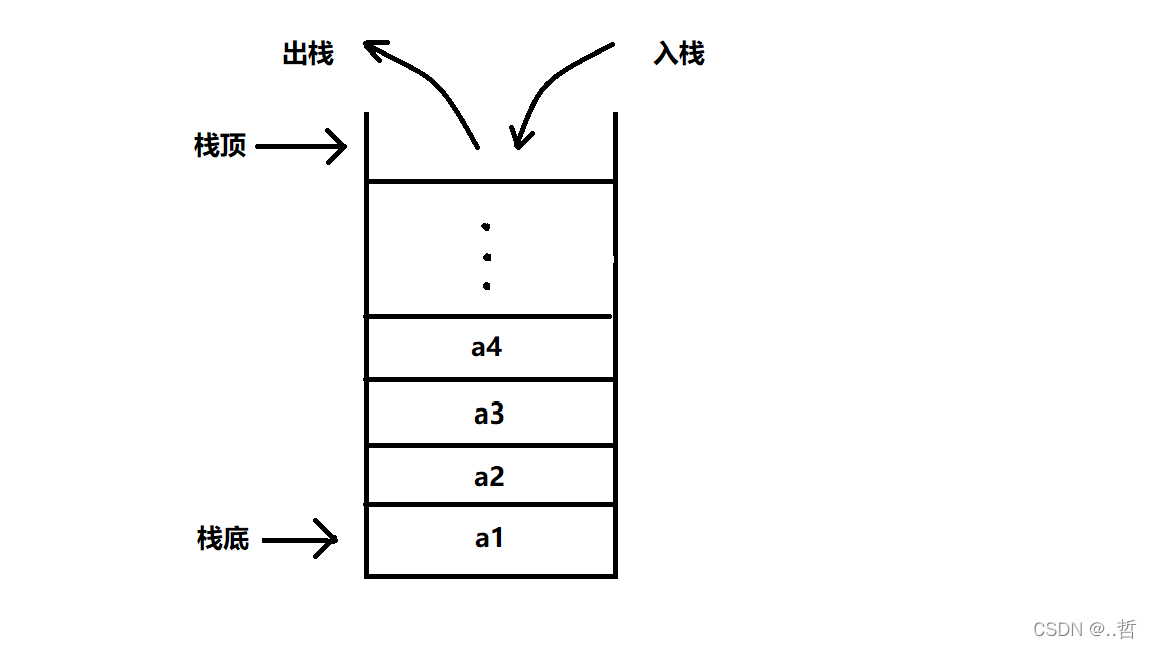 【数据结构】顺序栈和链栈的实现顺序栈和链栈的菜单实现 Csdn博客
