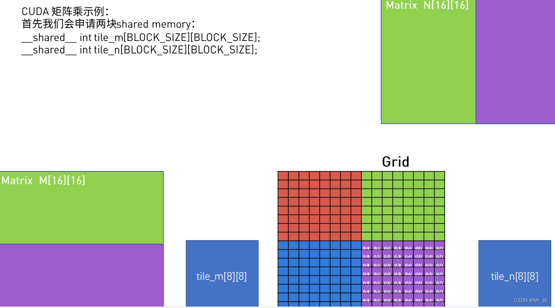 CUDA矩阵乘法及优化【参加CUDA线上训练营】_cuda矩阵乘法的并行与优化-CSDN博客