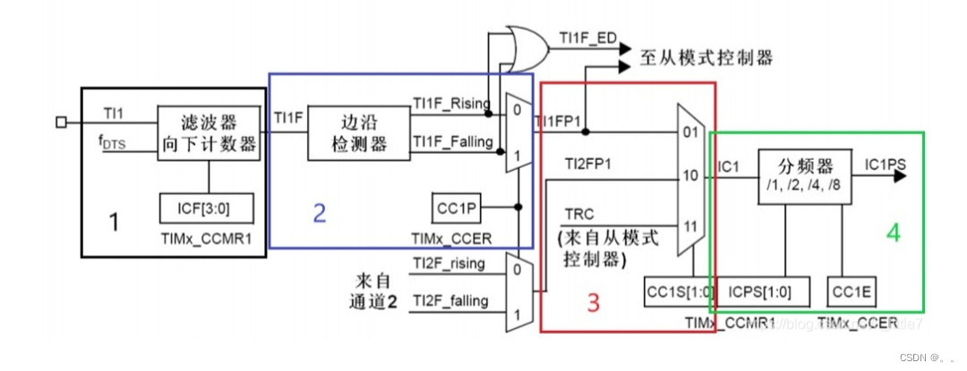 Stm32输入捕获实验 Csdn博客