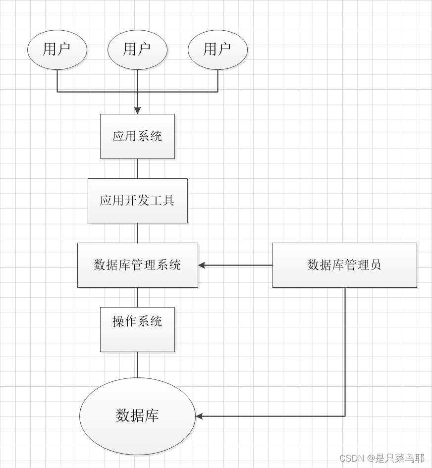 1、数据库基础知识入门数据库基础学习 Csdn博客