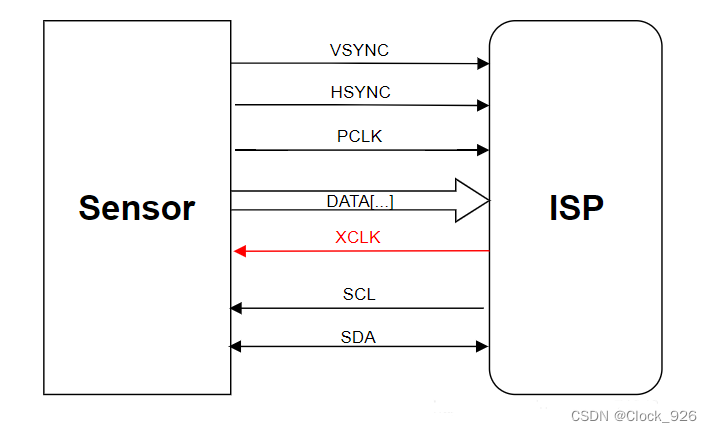 MIPI CSI-2接口解析①_csi2接口-CSDN博客