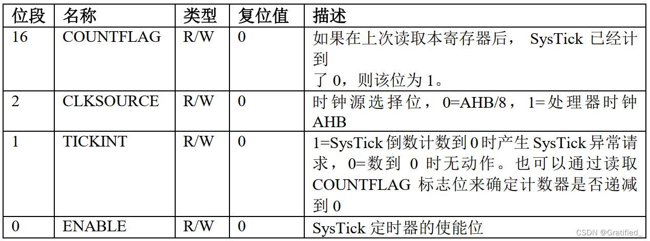 Stm32学习笔记5（systick系统定时器） Stm32运行的时候卡在temp Systick Ctrl Csdn博客